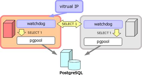 pgpool ii 入门教程 [ 看门狗 ]