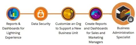 Salesforce Trailhead An Ultimate Guide