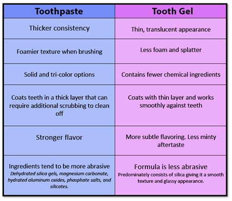 Dental Gel Vs Toothpaste At Leah Coote Blog