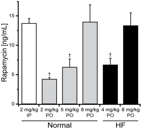 Mice Were Dosed With 2 4 5 Or 8 Kg Day Rapamycin Through Download Scientific Diagram