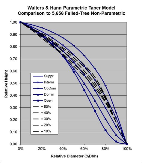 Field Forest Inventory Precision The Real Story Behind Taper