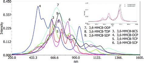 simulated uv visible optical absorption spectra of the monomers d a