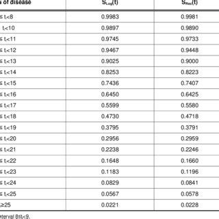 PDF An Application Of Gamma Generalized Linear Model For Estimation Of Survival Function Of