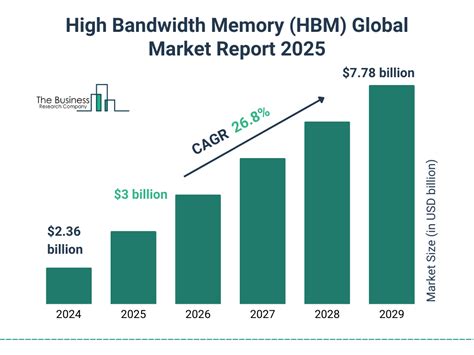 High Bandwidth Memory Hbm Market Growth And Segments Report 2025