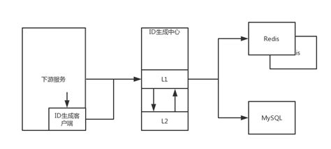 基于 redis 的全局唯一性id生成器的一些实现思路 id生成中心 csdn博客