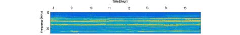 Example Of The Rfi Spectrum Yellow Part On A Time Frequency Dynamic