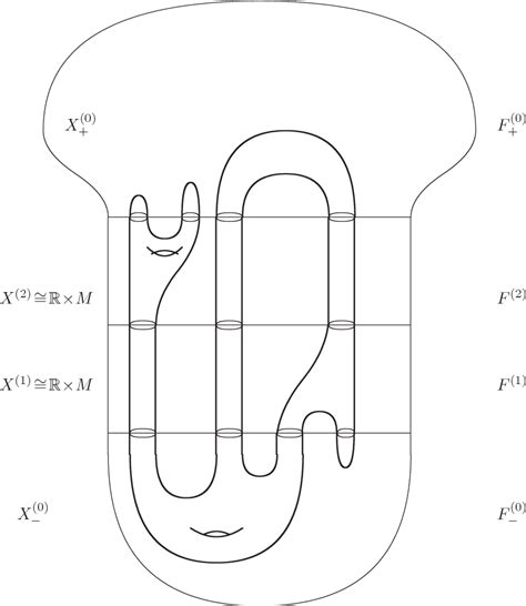 Figure 1 From Compactness For Punctured Holomorphic Curves K Cieliebak And K Mohnke Semantic