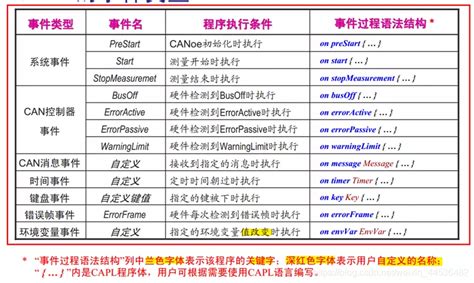 capl编程概述「终于解决」 思创斯聊编程