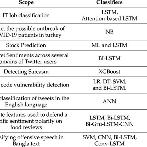 Previous Work In Which Lime Was Applied To Dl Models Download Scientific Diagram