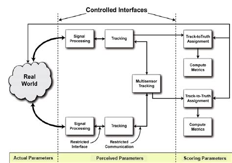 Modeling And Simulation Architecture For Multiplatform Multiple Target