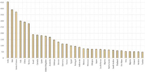 Analysis By Nations Of Publications That Use Multicriteria Gis Methods Download Scientific Diagram