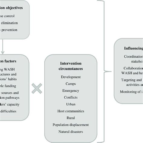 Process For Selecting Context Appropriate Wash Interventions In Download Scientific Diagram