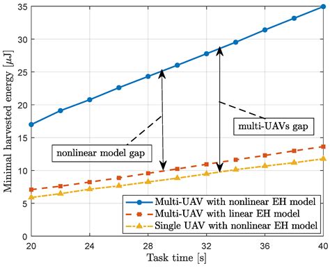 Joint Trajectories And Resource Allocation Design For Multi Uav Assisted Wireless Power Transfer