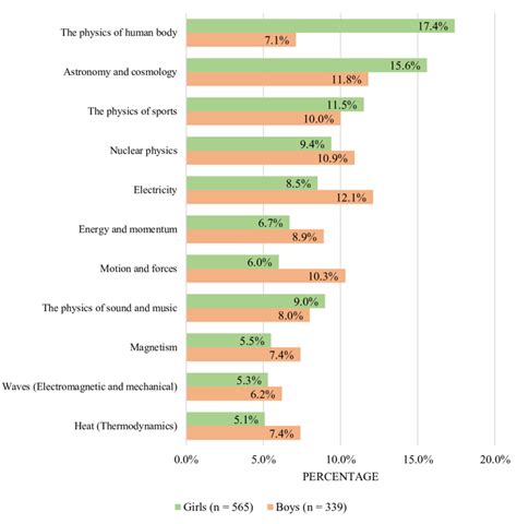 Interesting Physics Topics Based On Gender Download Scientific Diagram