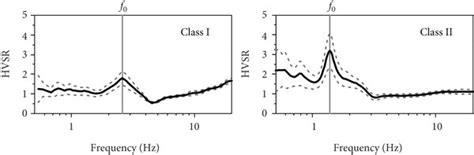 examples of the h v spectral ratio classes obtained at stations ss 1