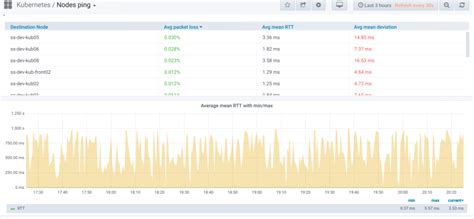 ping monitoring between kubernetes nodes palark blog