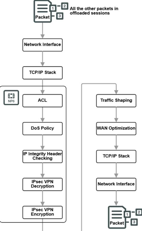 Packet Flow Of Fortigate Firewall By Ram Dixit Medium