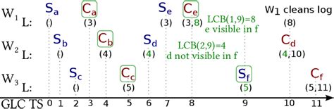Figure 3 From Scalable And Robust Snapshot Isolation For High Performance Storage Engines