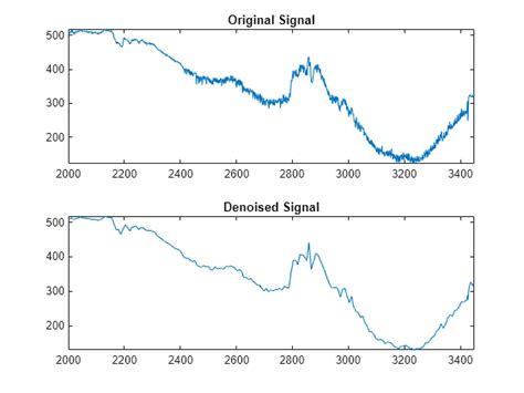 denoising signals and images matlab and simulink example