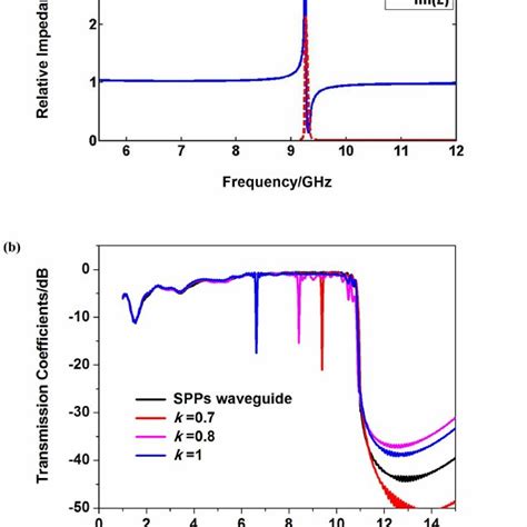 A The Calculated Relative Impedance Of Elcs On The Dfr Spp Waveguide