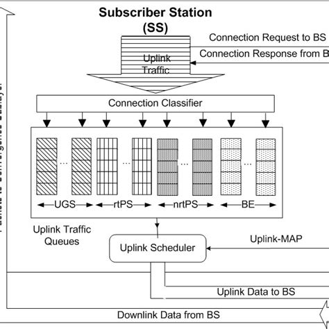 Wimax Uplink Qos Architecture Of Ss Download Scientific Diagram