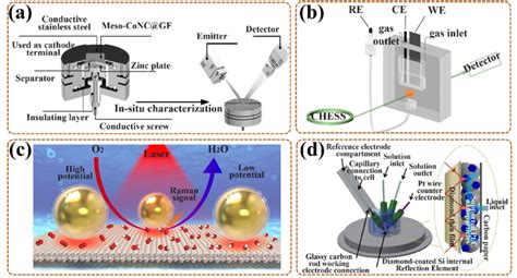 a schematic diagram of in situ xrd cell and detection principle for