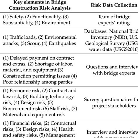 Previous Research On Bridge Construction Projects Download Scientific Diagram