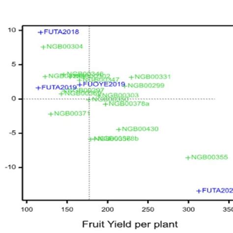 The Biplot Analysis Of Gei Based On The Ammi 1 Model For The Pca1