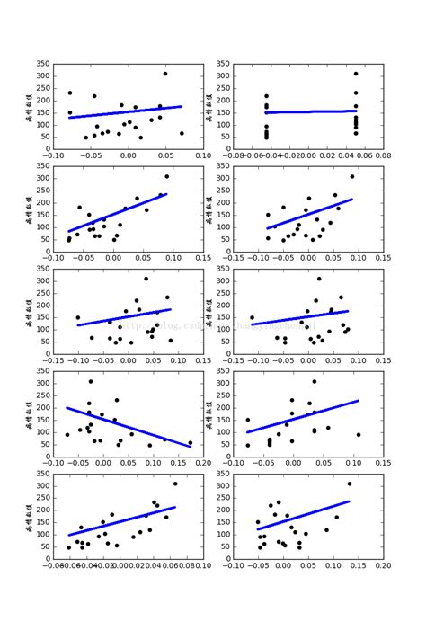 数据挖掘 Diabetes数据集分析 糖尿病病情预测线性回归最小平方回归real Diabetes Data Csdn博客