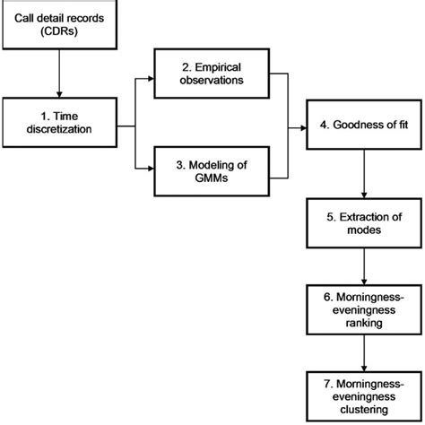 data analysis pipeline step 1 corresponds to data preprocessing steps