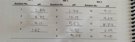 Solved Solution Calculate The Expected Ph Of The Chegg Com