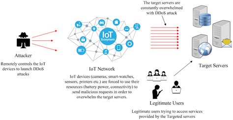 Sensors Free Full Text Blockchain Based Solutions To Mitigate