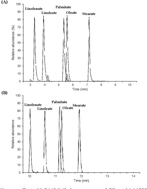 Figure 1 From Glycidol Fatty Acid Ester And 3 Monochloropropane 1 2 Diol Fatty Acid Ester In