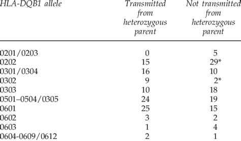 Hla Dqb Alleles And Tnf Lt Hla Dqb Haplotypes In Fcpd Families Download Table