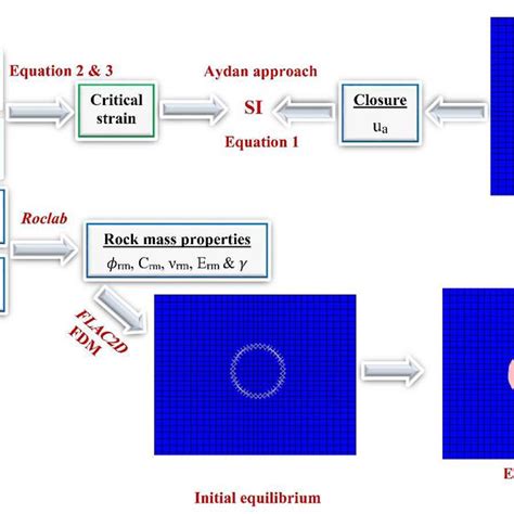 The Flow Chart Of The Aydan Fdm Approach For Predicting Squeezing