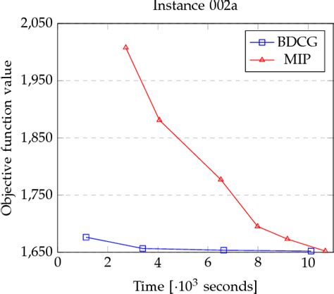 Figure 2 From A Column Generation Approach For Personnel Sched Uling With Discrete Uncertain