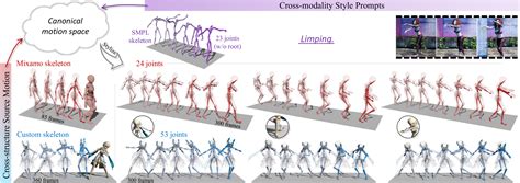 Generative Motion Stylization Of Cross Structure Characters Within Canonical Motion Space Ai