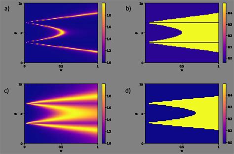 Schmidt Number And Electrical Polarization Diagrams For Modulated Ssh Download Scientific