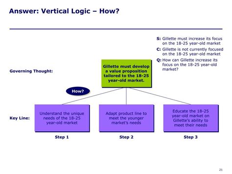 Ppt Introduction To Logical Structuring And Storyboarding Powerpoint