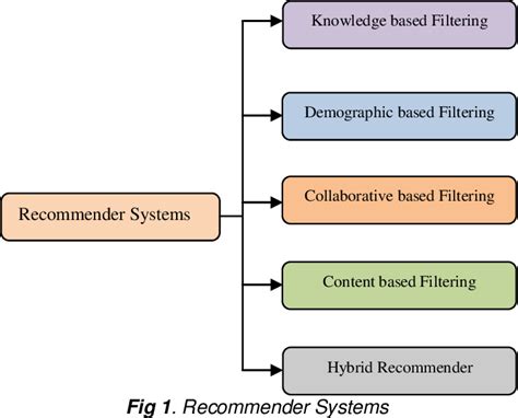 Figure 1 From Enhanced Reliable Collaborative Filtering For Book
