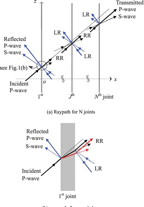 Figure 1 From Wave Propagation Across Non Linear Rock Joints Based On Time Domain Recursive