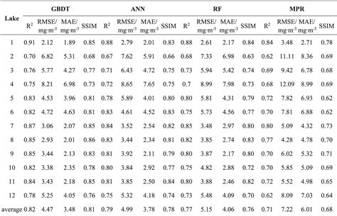 Figure 1 From Downscaling Sentinel 3 Chlorophyll A Concentration For Inland Lakes Based On
