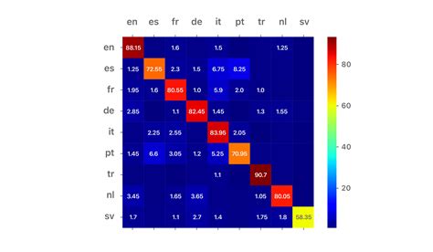 Language Identification From Very Short Strings Apple Machine