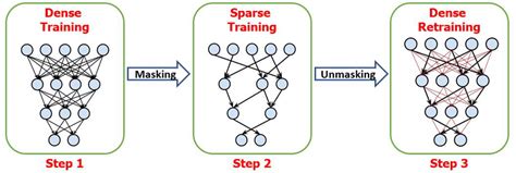 The Dense Sparse Dense Dsd Training Flow Download Scientific Diagram