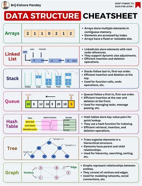Java Data Structure Cheat Sheet Mounir Said