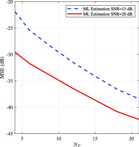 the mse performance of the proposed algorithm for vs n p when the snr