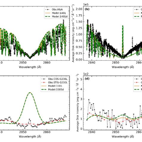 Comparison Of The Spectral Line 1747 7937 Å Calculated With The Base