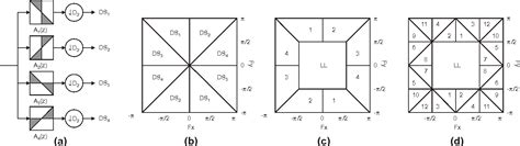 Figure 1 From A Reduced Complexity Image Coding Scheme Using Decision Directed Wavelet Based