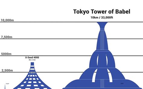 Tower Of Babel Height Comparison