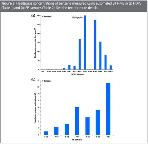 high throughput analysis of polymers for benzene and volatile mosh and